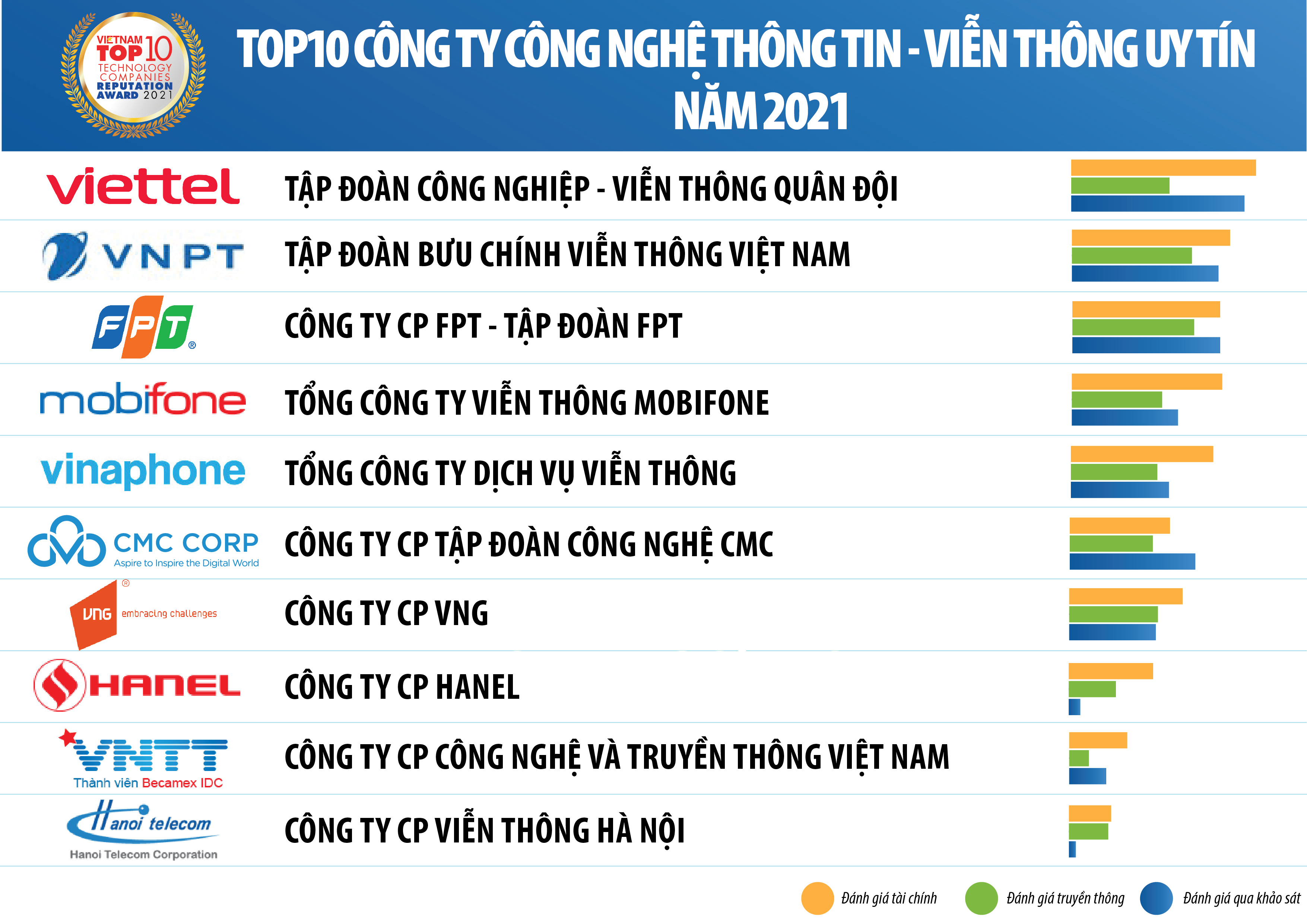 Hanoi Telecom Corporation Reached Top 10 Prestigious Information